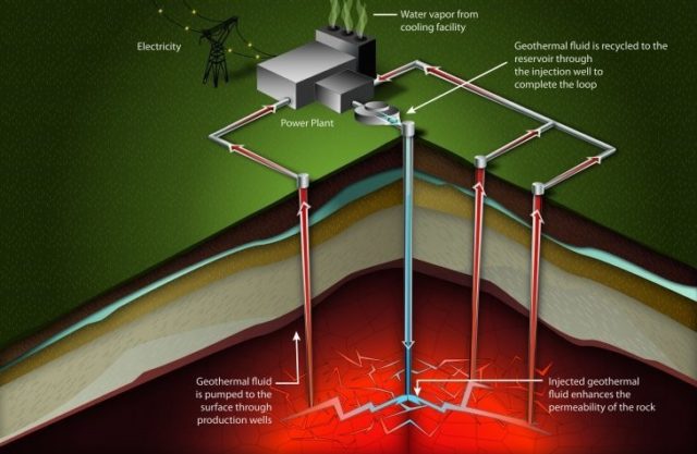 Geothermal systems can be used for energy storage | Universal Kraft